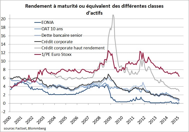 Notre vue sur le marché actions de la zone euro – Tribune Lazard Frères ...