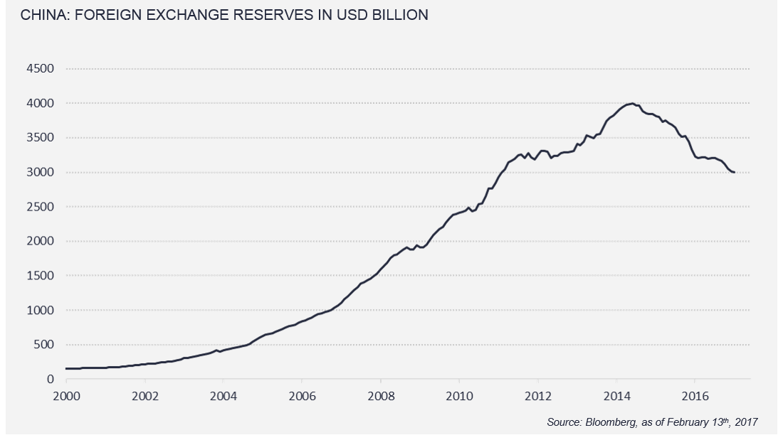 China: Foreign exchange reserves fall below the psychological USD 3 ...