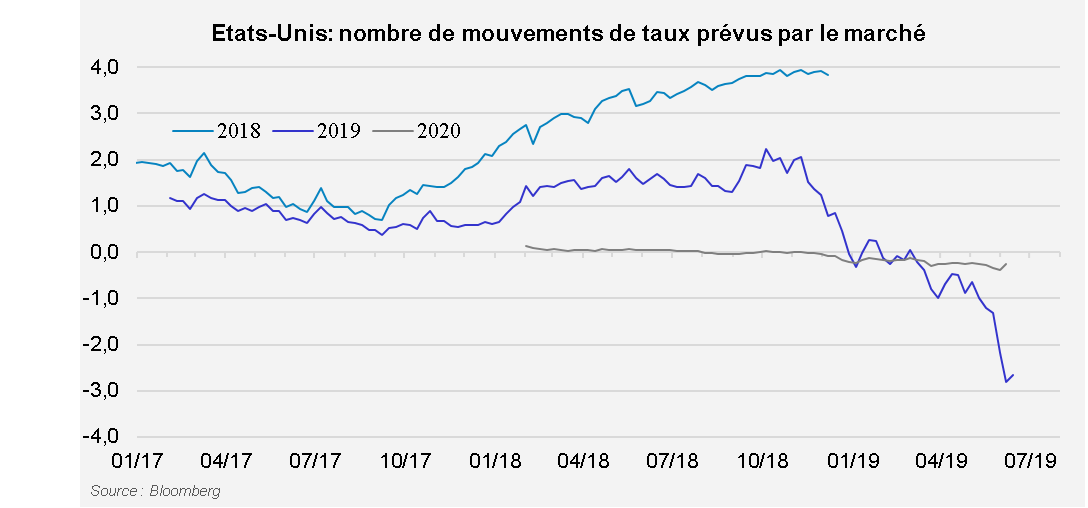 La FED répondra-t-elle aux attentes du marché ? – Tribune Lazard Frères ...