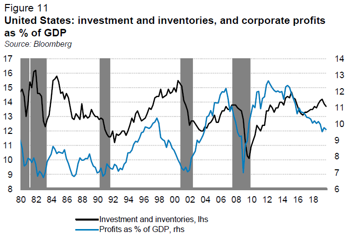 How much longer can the current cycle continue? The US holds the key