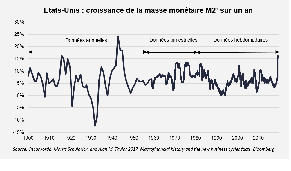 Etats-Unis : une création monétaire au plus haut depuis la deuxième ...
