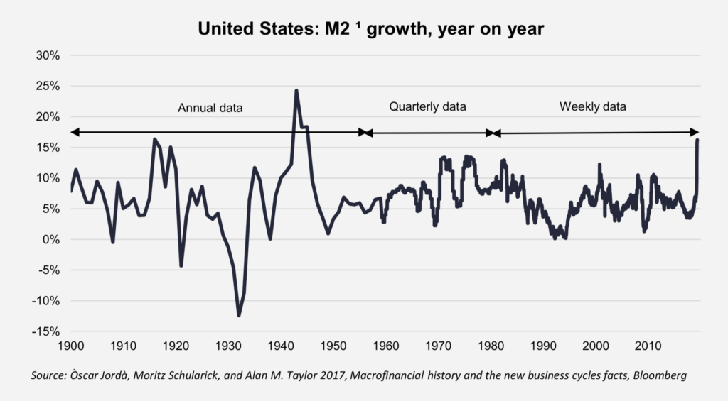United States: money creation at its highest since World War II