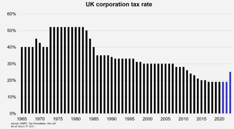 United Kingdom: the first increase in corporate tax since the 1970s ...