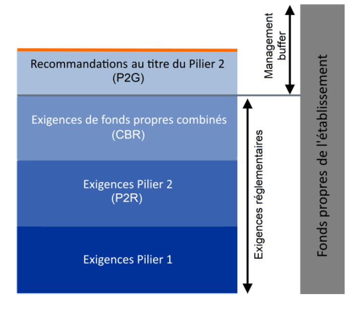 Pilier 2 Guidance (P2G) : Réglementation bancaire, quels changements ? – Tribune Lazard Frères ...