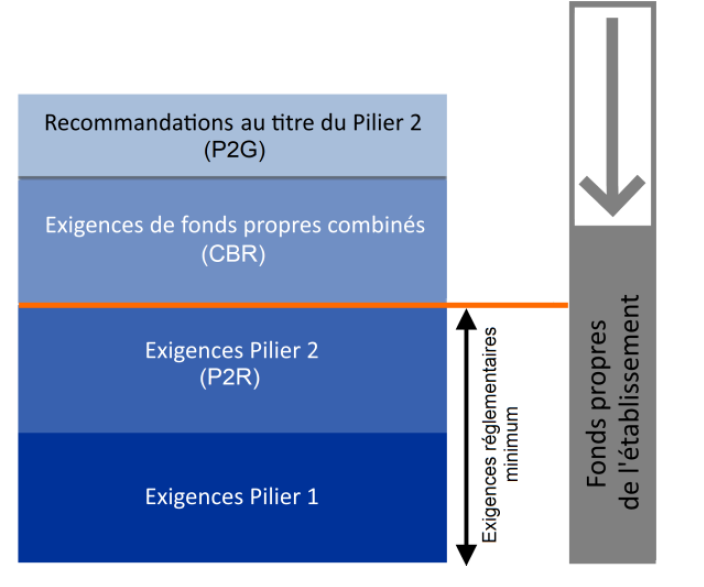 Pilier 2 Guidance (P2G) : Réglementation bancaire, quels changements ...