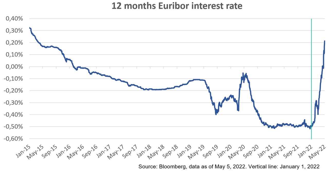 The Skyrocketing Euribor – Tribune Lazard Frères Gestion
