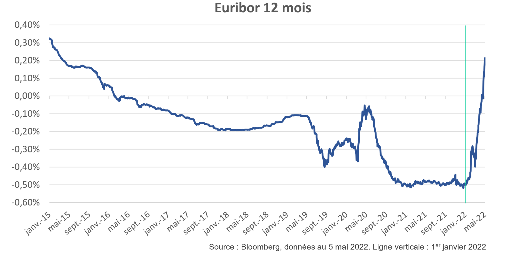 Euribor : remontée en flèche – Tribune Lazard Frères Gestion