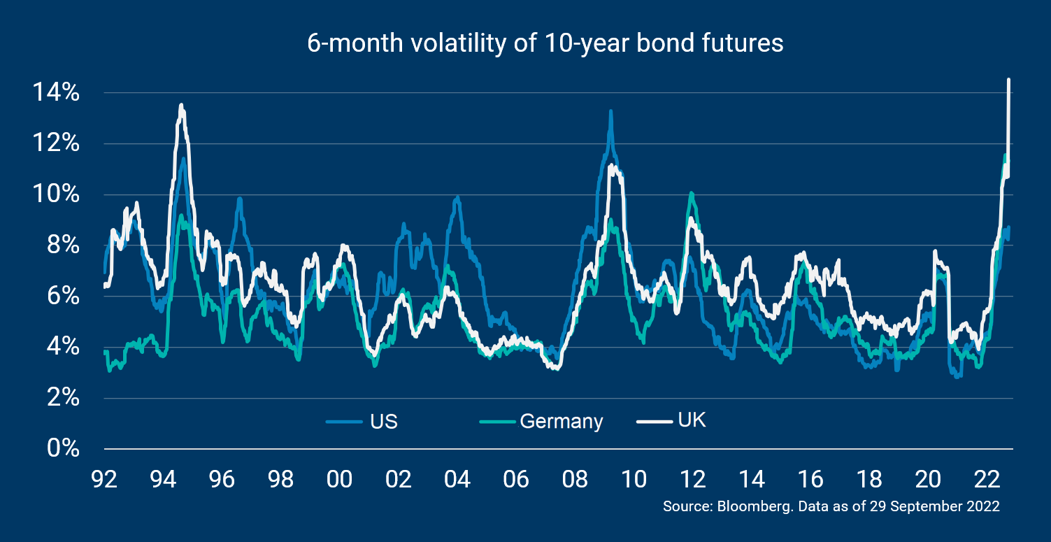 Extreme volatility hits bond markets – Tribune Lazard Frères Gestion